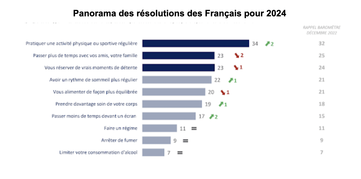 Voici le top des résolutions des Français pour 2024